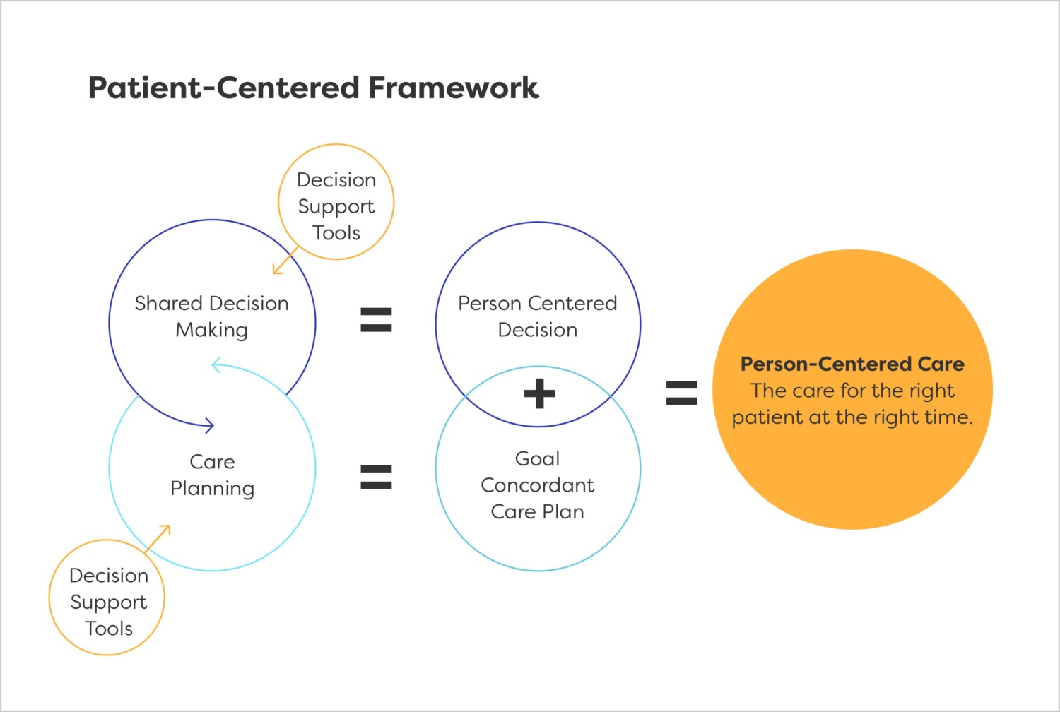 Decision Support Tools